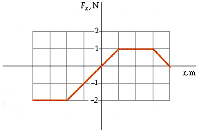 Solved The force Fx acting on a particle is shown as a | Chegg.com