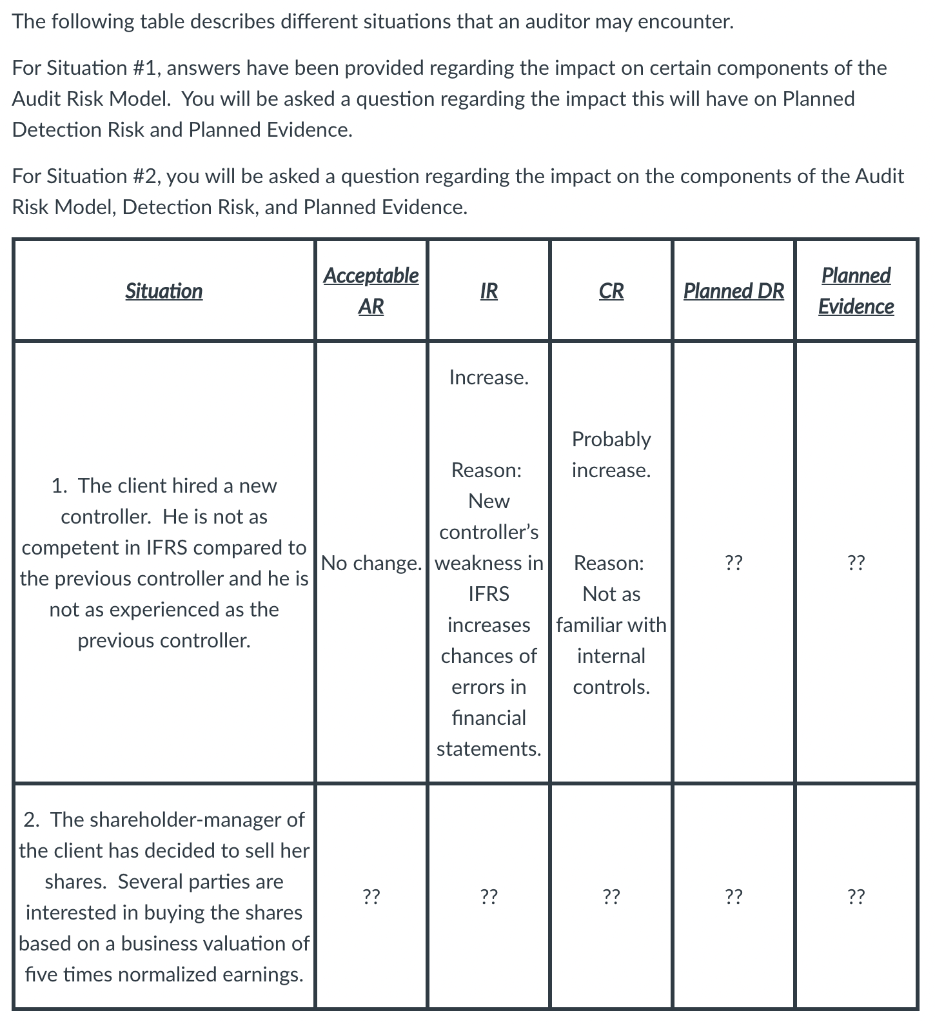 The following table describes different situations | Chegg.com