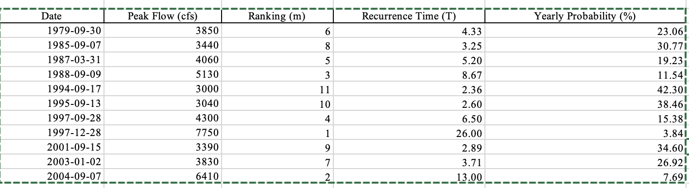 Part 2: Plotting the Recurrence Time against the Peak | Chegg.com