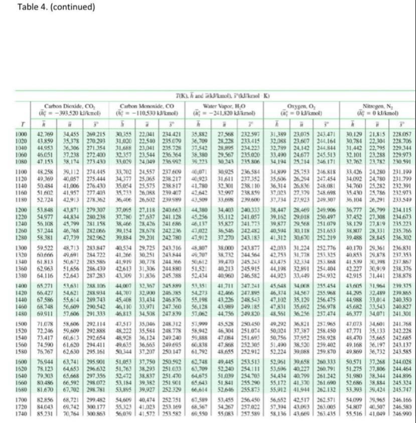 Table 4. (continued) Nitrogen, N (i = 0/kmol) 5 T(K, | Chegg.com