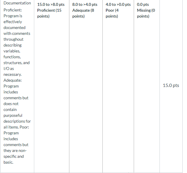 Solved Instructions Write a program and flowchart. The | Chegg.com