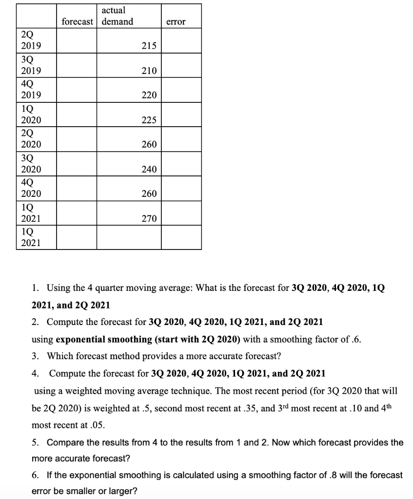 Solved actual forecast demand error 215 210 220 225 20 2019 | Chegg.com