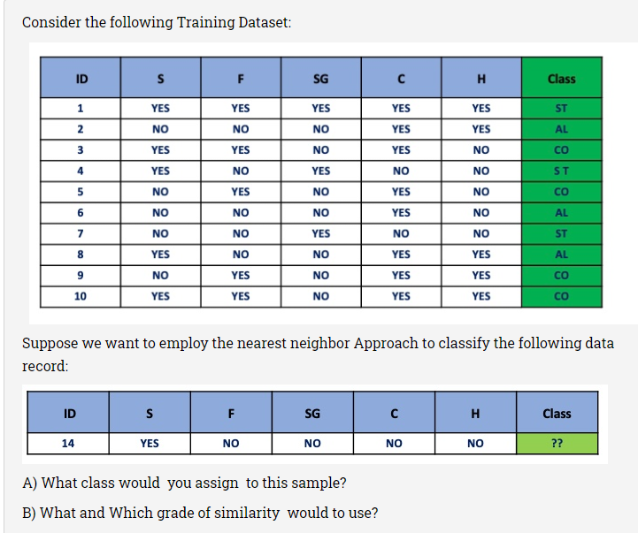 Solved Consider the following Training Dataset: ID s F SG с | Chegg.com