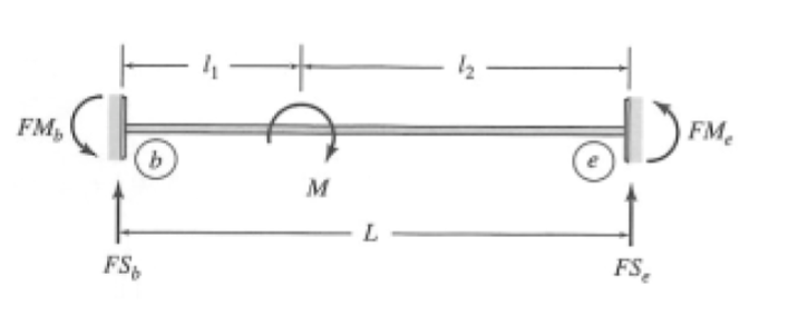 Solved Derive the fixed-end force expressions FMb, FSb, FMe, | Chegg.com