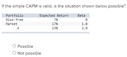 Solved If the simple CAPM is valid, is the situation shown | Chegg.com