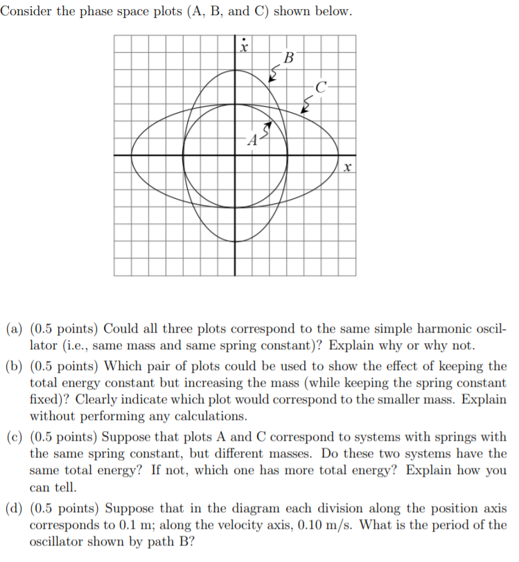 Solved Consider The Phase Space Plots A B And C Shown
