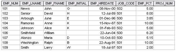 Solved Use SQL commands 1. Write the SQL code that will | Chegg.com