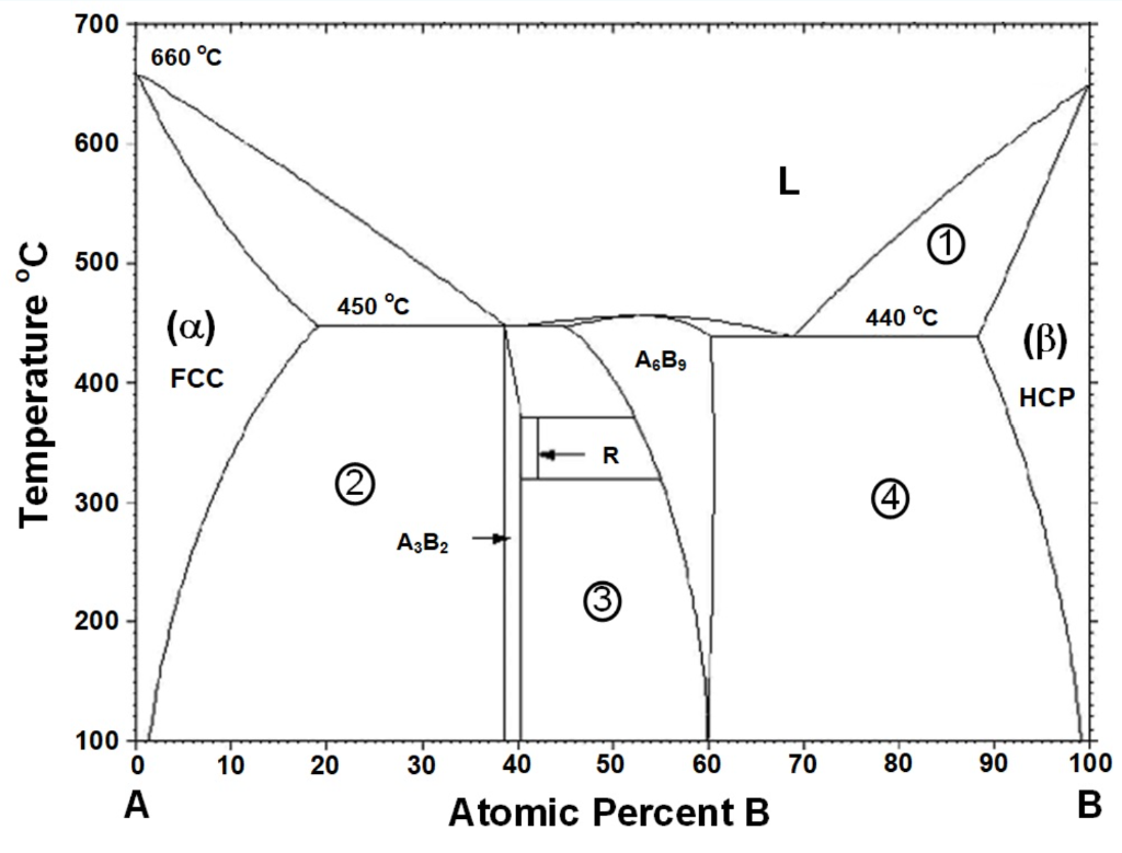 Solved Consider the attached A-B phase diagram: What | Chegg.com