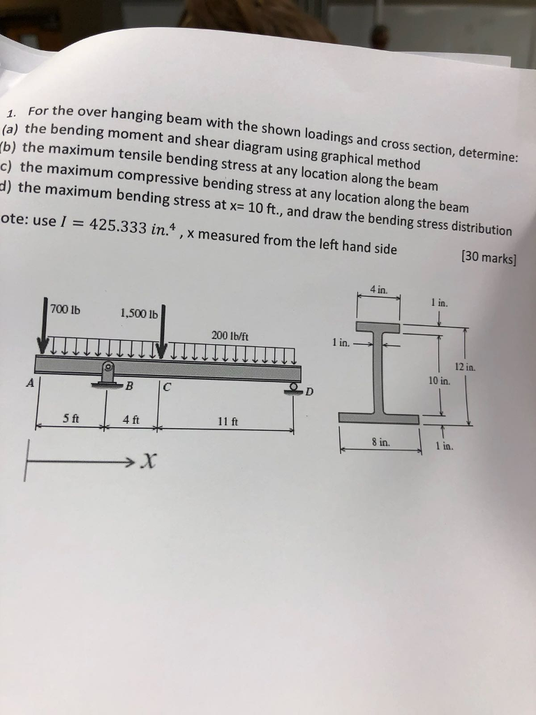 Solved , For the over hanging beam with the shownloadings | Chegg.com