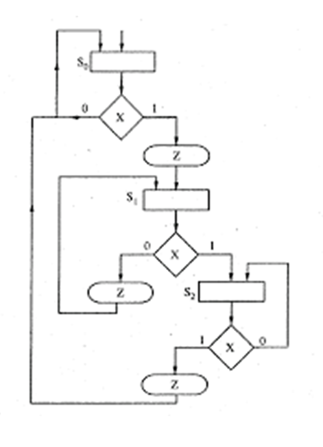 Solved In the 5-state state diagram in the figure, use the | Chegg.com