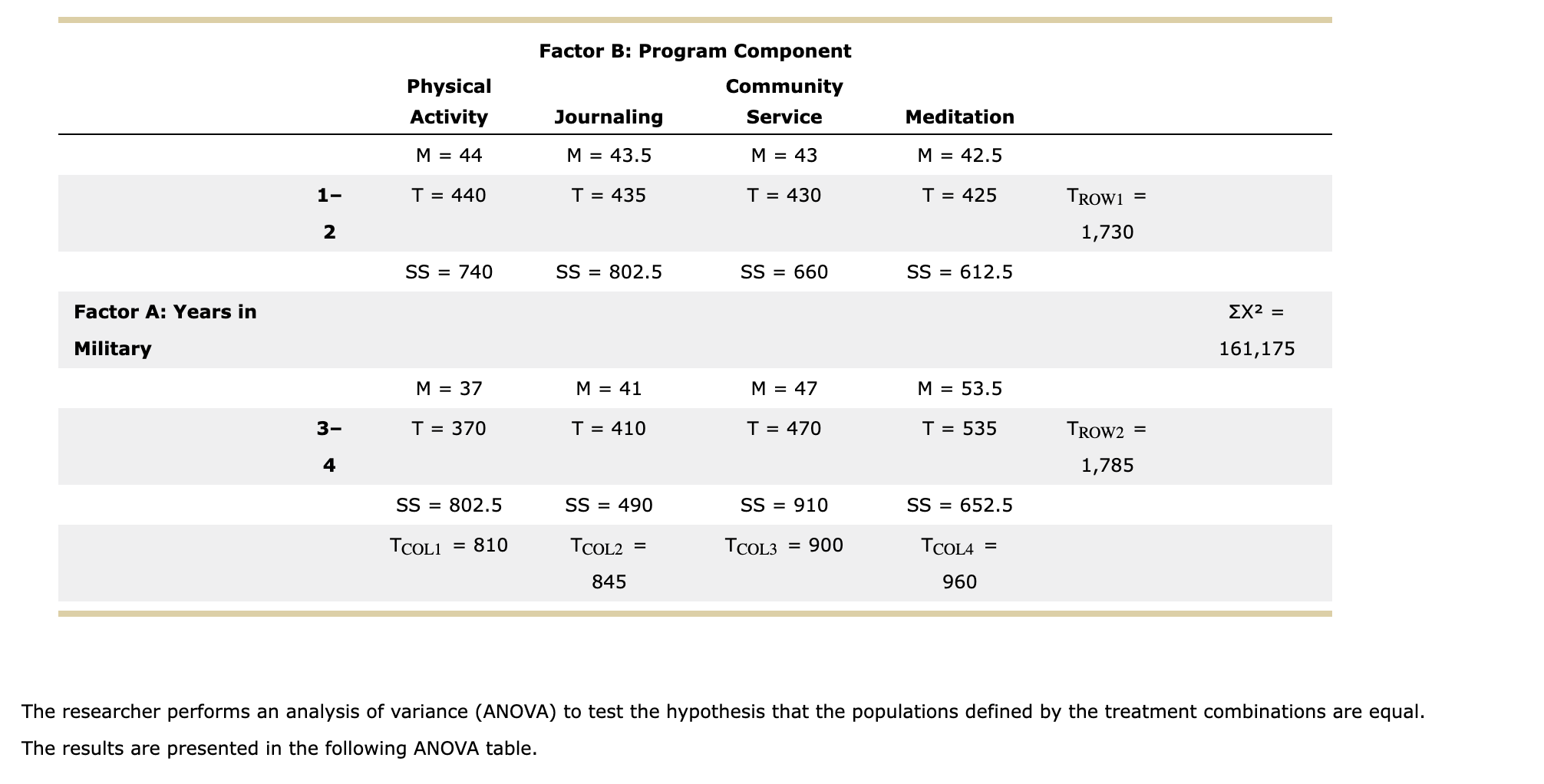 Solved 3. Measuring effect size for two-factor ANOVA It is | Chegg.com