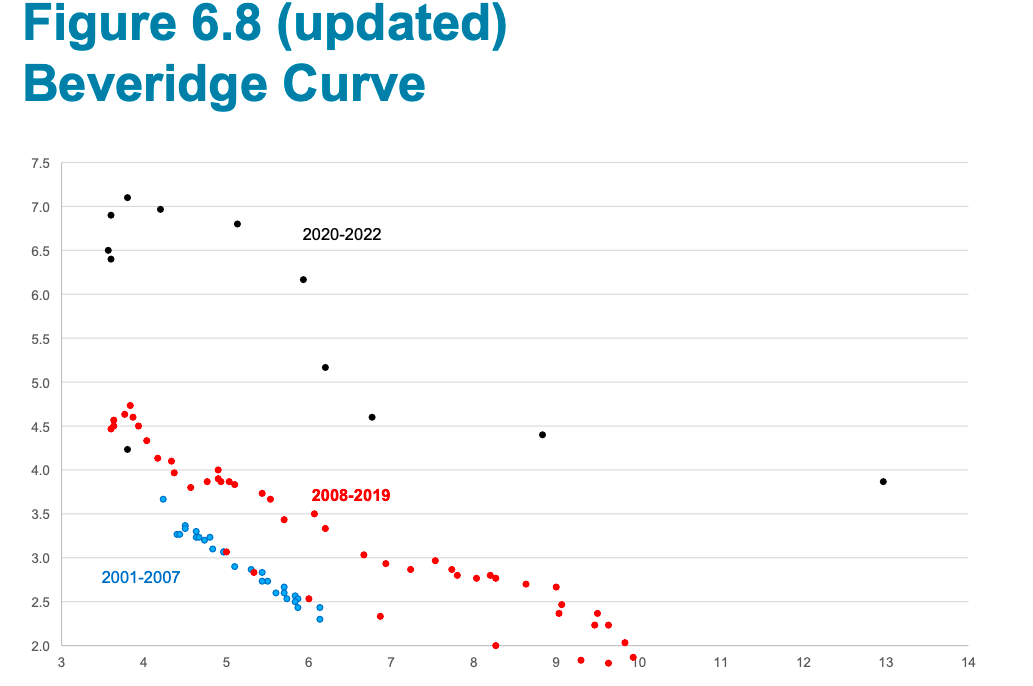 Solved s shown in Figure 6.8, the US Beveridge curve is, as | Chegg.com