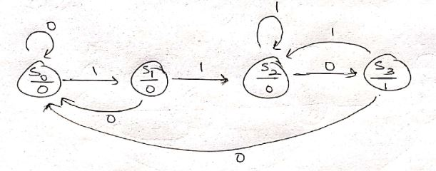 Solved Write Verilog Code Of The Sequence Detector Circuit