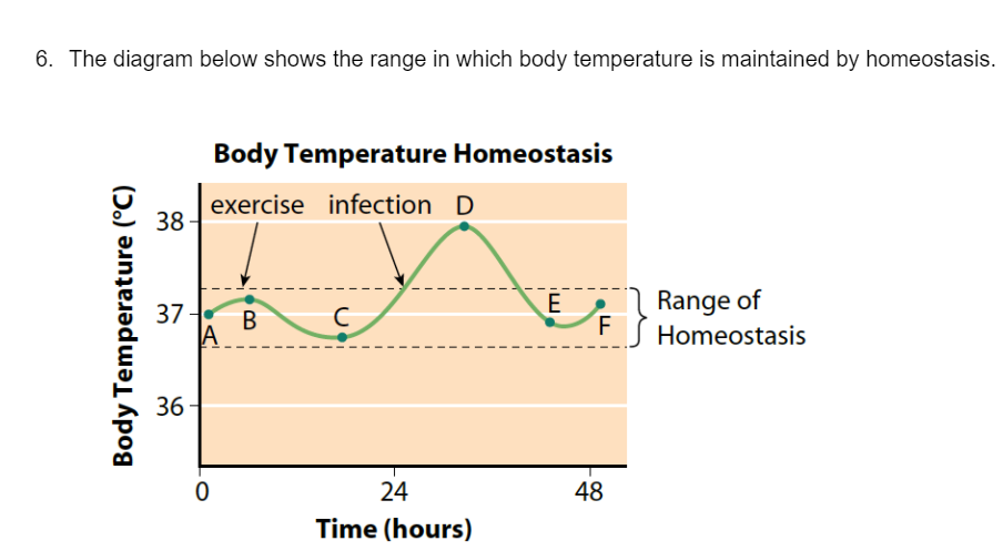 Solved 6. The diagram below shows the range in which body | Chegg.com