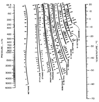 Solved FIGURE 2-10. Modified DePriester chart (in S.I. | Chegg.com
