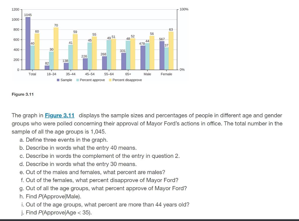 Solved The graph in Figure 3.11 displays the sample sizes | Chegg.com