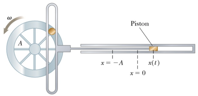 Solved Consider the simplified single-piston engine in | Chegg.com