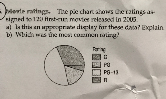 Solved Movie ratings. The pie chart shows the ratings | Chegg.com
