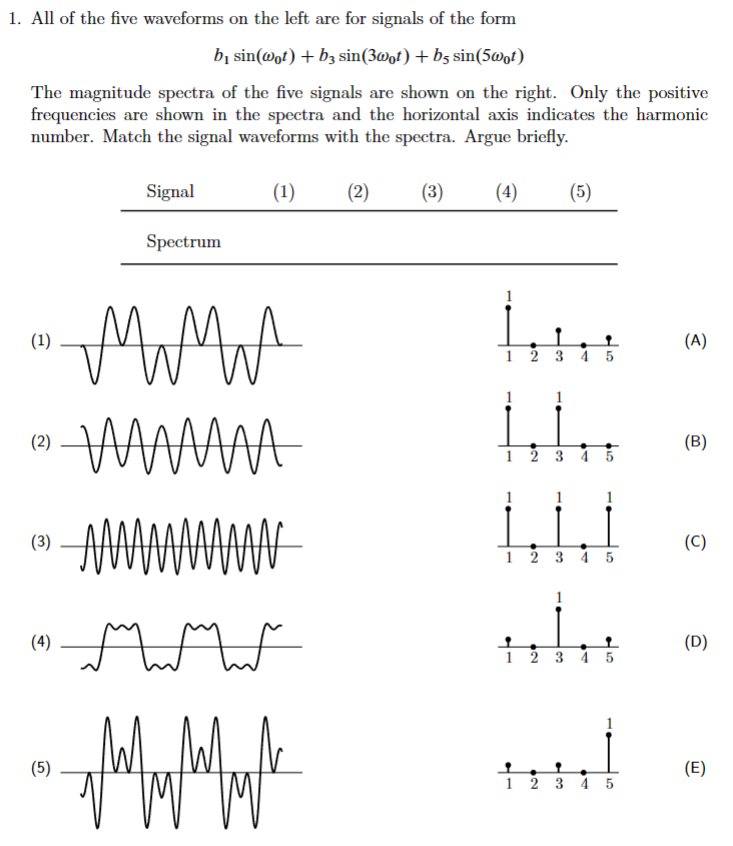 Solved All of the five waveforms on the left are for signals | Chegg.com