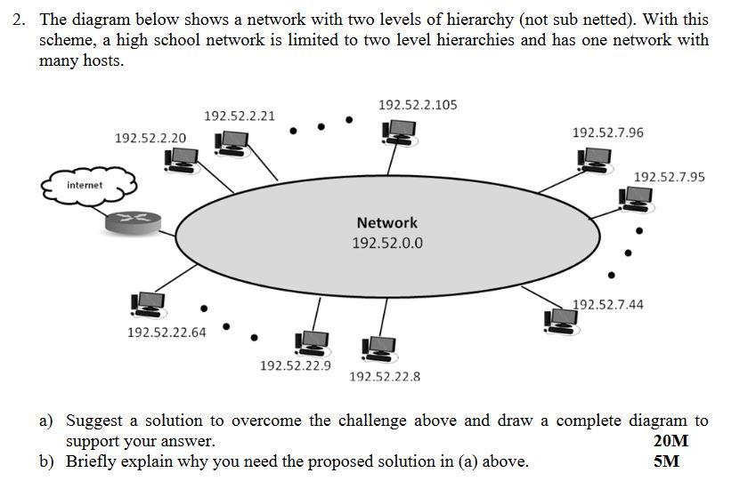 2. The diagram below shows a network with two levels | Chegg.com