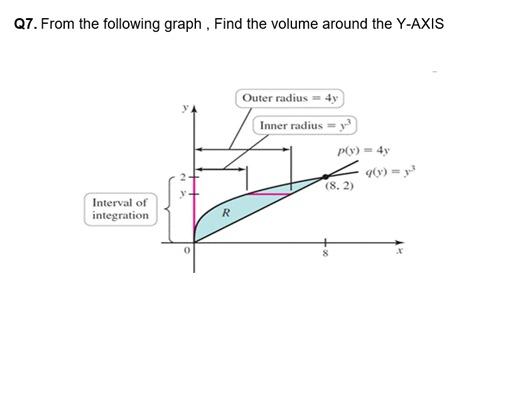 Solved Q7. From the following graph, Find the volume around | Chegg.com