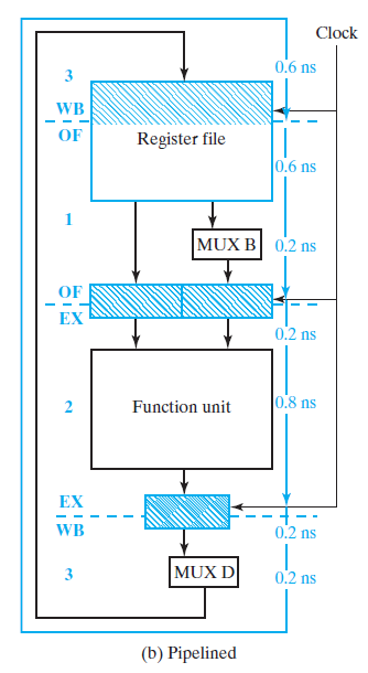 Solved 0-1. A pipelined datapath is similar to that in | Chegg.com