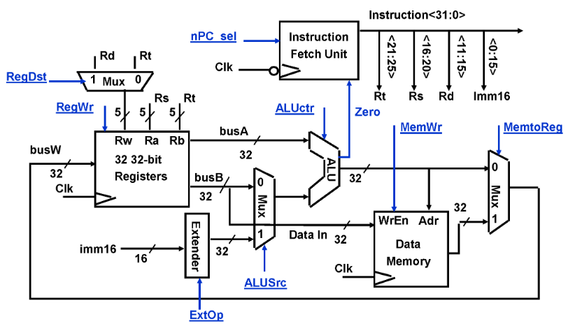 Solved We wish to add the datapath parts and control signals | Chegg.com