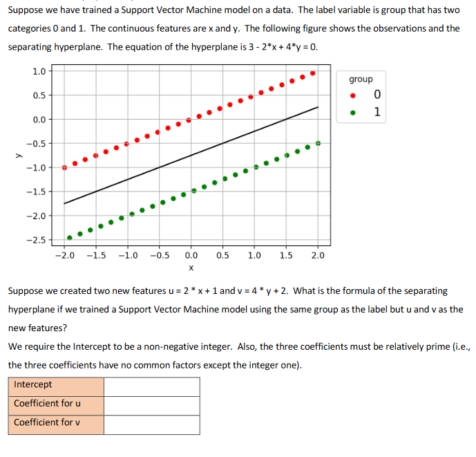Solved Suppose we have trained a Support Vector Machine | Chegg.com