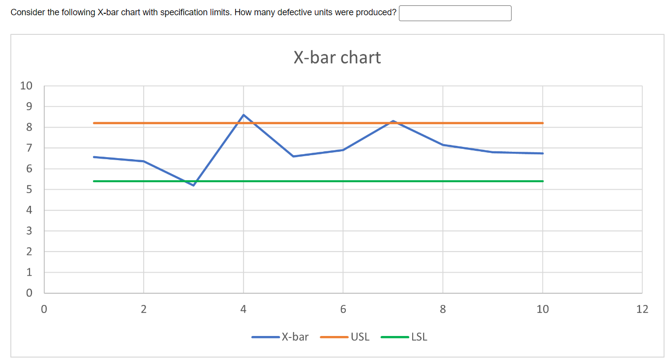 Solved Consider the following X-bar chart with specification | Chegg.com