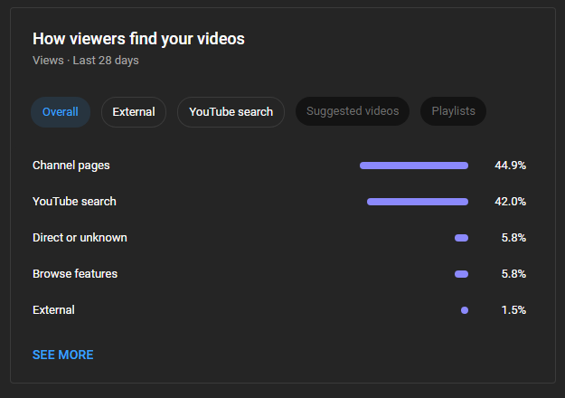 Solved Channel analyticsChannel analytics ADVANCED MODE | Chegg.com