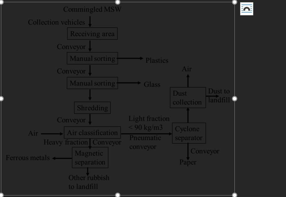 Solved Question 1. It is proposed to process commingled | Chegg.com