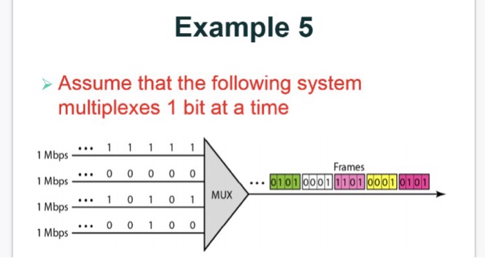 Solved Example 5 Compute: a) The input bit duration b The | Chegg.com