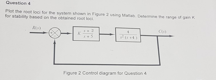 Solved Question 4 Plot The Root Loci For The System Shown In