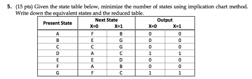 Solved 5. (15 pts) Given the state table below, minimize the | Chegg.com Solved 5. (15 pts) Given the state table below, minimize the | Chegg.com