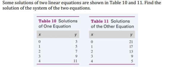 Solved Some solutions of two linear equations are shown in | Chegg.com