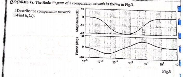 Solved Q.3/(10) Marks: The Bode diagram of a compensator | Chegg.com