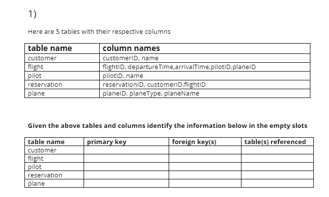 Solved 1) Here are 5 tables with their respective columns | Chegg.com