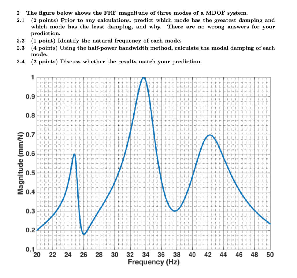 2 The figure below shows the FRF magnitude of three | Chegg.com