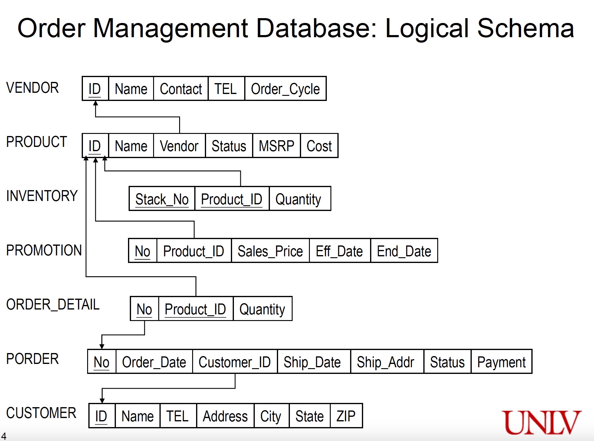Solved Please write the SQL commands based on the | Chegg.com