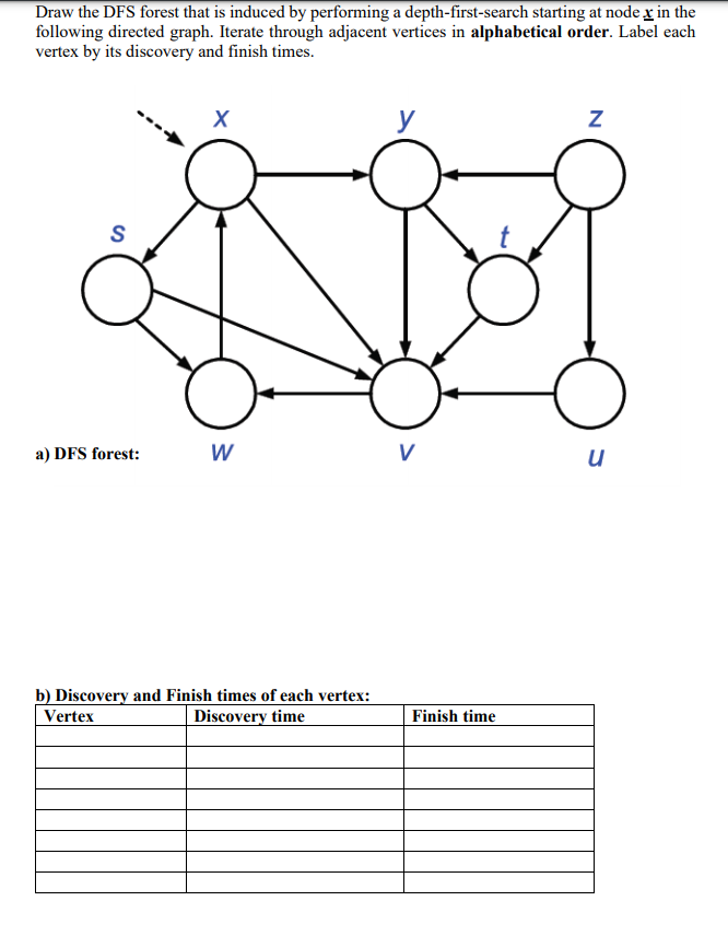 Solved Draw the DFS forest that is induced by performing a | Chegg.com