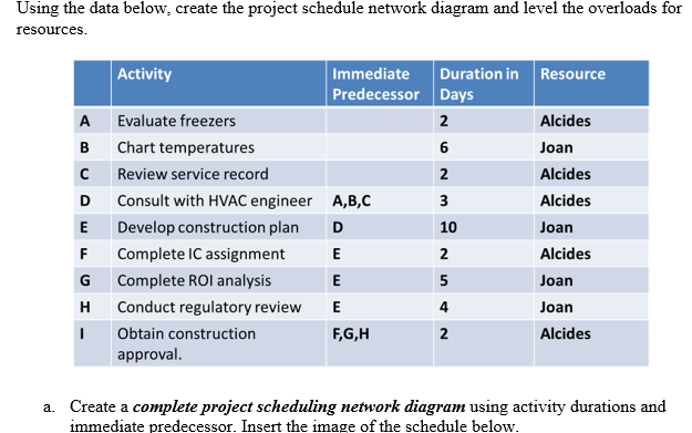 Solved Using the data below, create the project schedule | Chegg.com