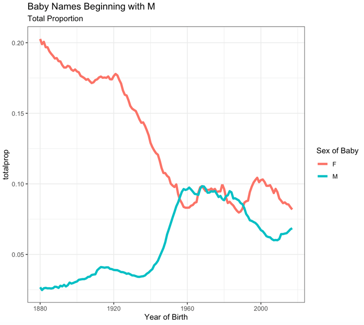 Solved Install and load the babynames package. It contains | Chegg.com
