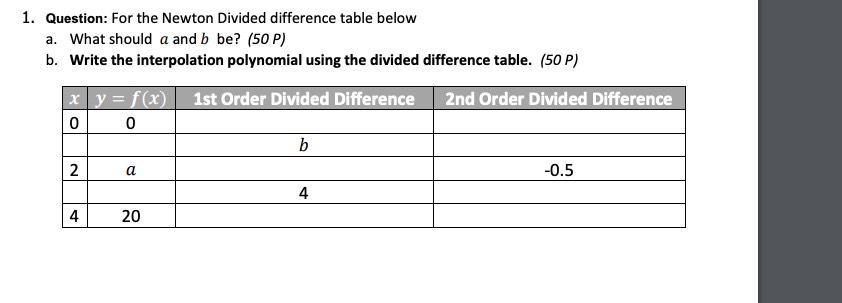 Solved 1. Question: For the Newton Divided difference table | Chegg.com
