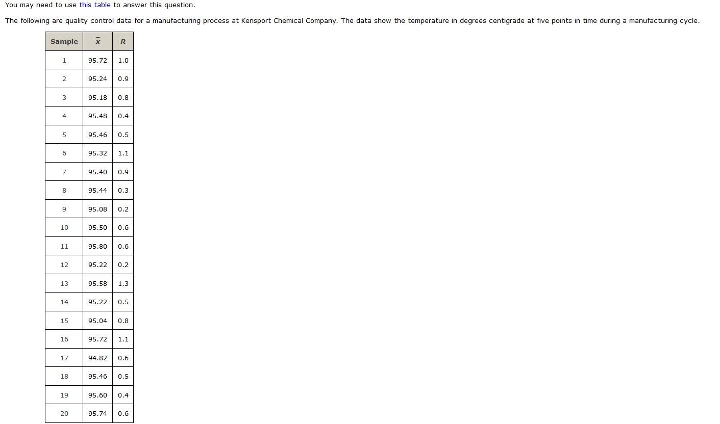 Solved You may need to use this table to answer this | Chegg.com