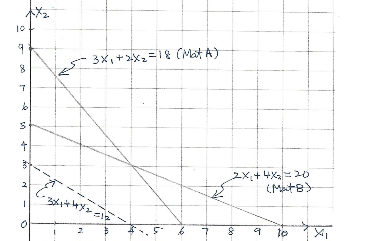 Solved Practice on Graphical Method on Sensitivity Analysis. | Chegg.com