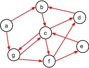 Solved Consider the following digraph and answer the | Chegg.com