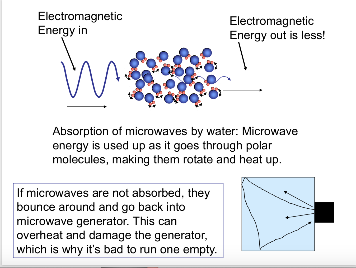 Solved Microwaves Simulation Activity • This is an activity | Chegg.com