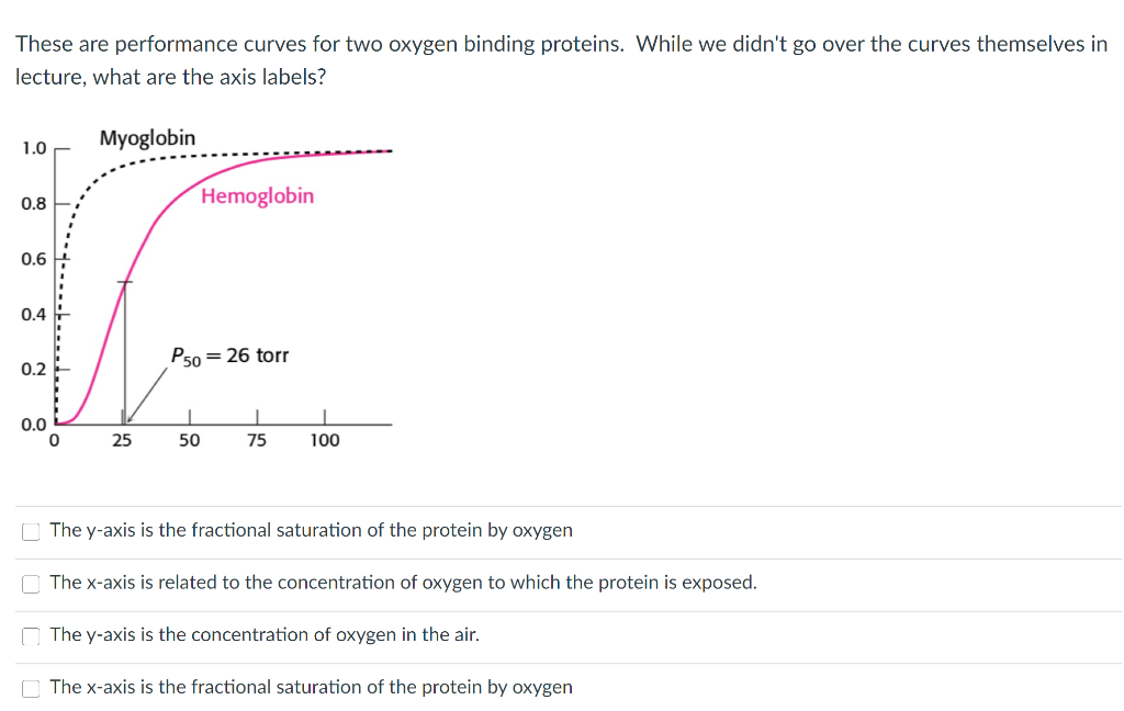 Solved These are performance curves for two oxygen binding | Chegg.com