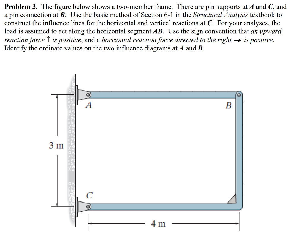 Solved Problem 3. The figure below shows a two-member frame. | Chegg.com