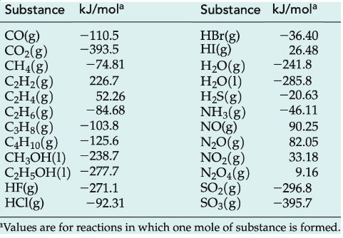 Solved Standard molar enthalpies of formationof some | Chegg.com